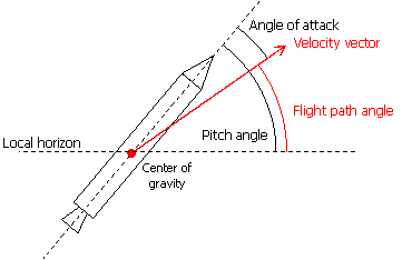 Saturn V Flight Envelope